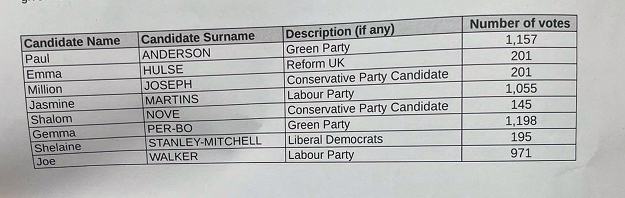 Local elections 2026: Green party wins majority of seats on Hackney ...
