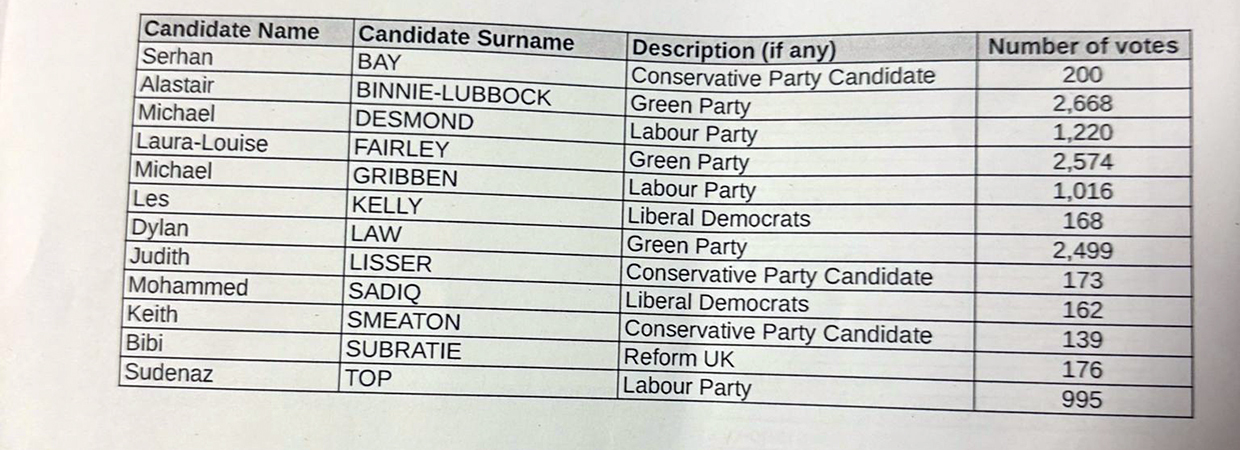 Local elections 2026: Green party wins majority of seats on Hackney ...