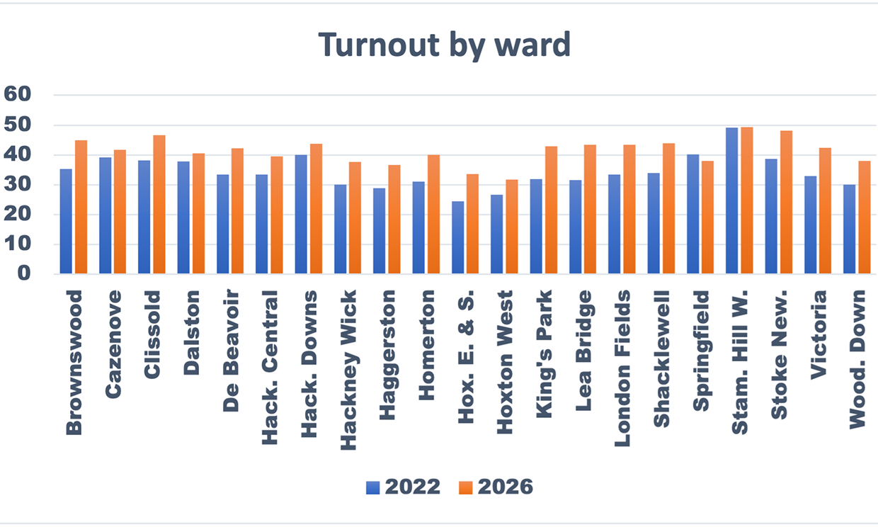 Local elections 2026: voter turnout highest since 2010 – Hackney Citizen