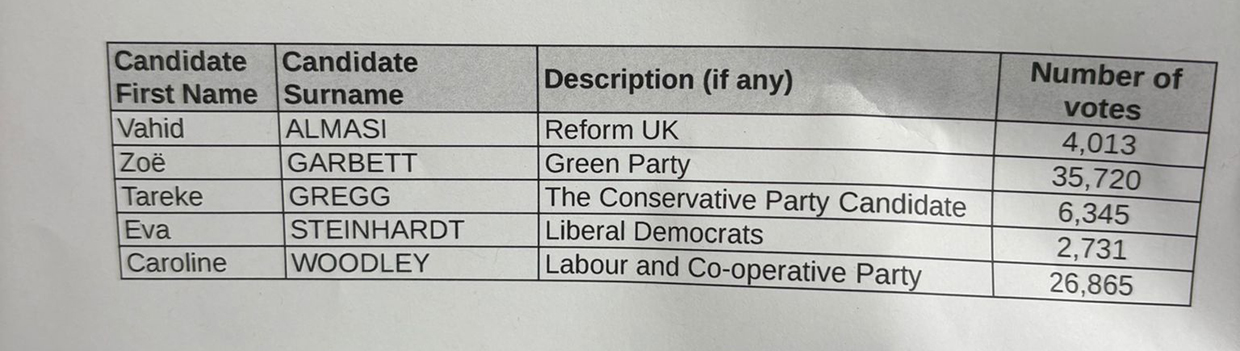 Local elections 2026: Greens’ Zoë Garbett wins Hackney mayoral contest ...